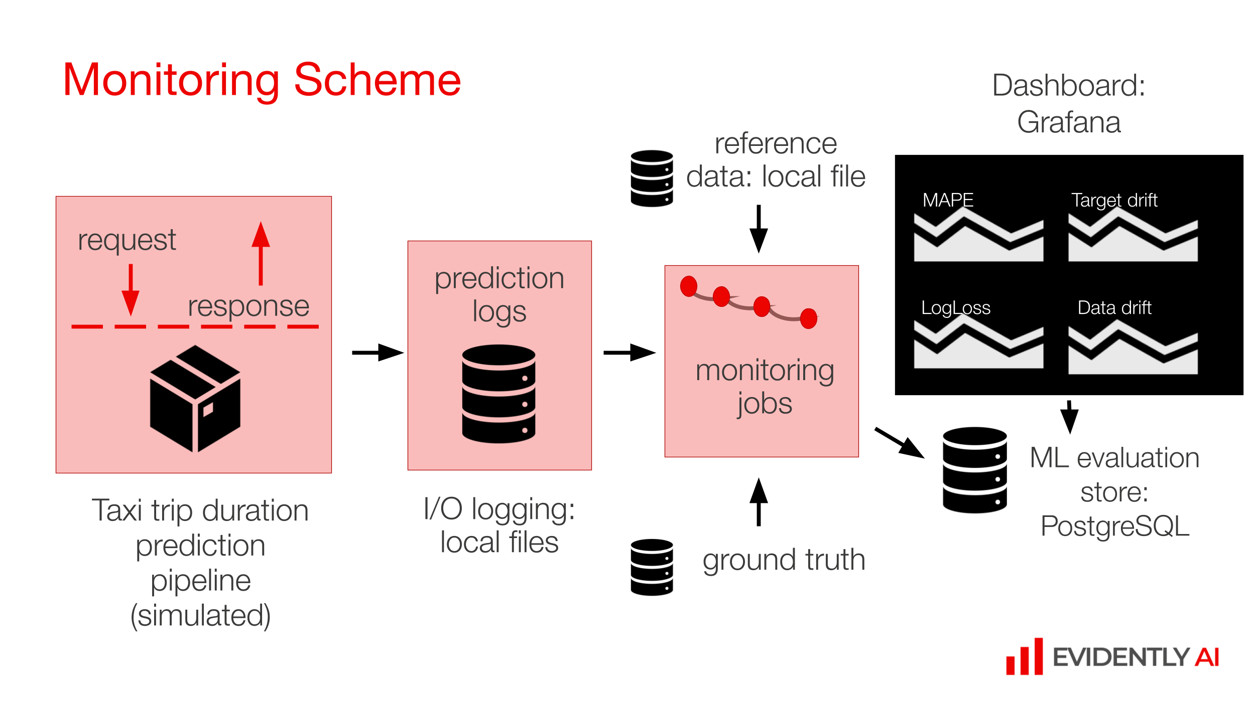 MLOps Zoomcamp recap: how to monitor ML models in production?